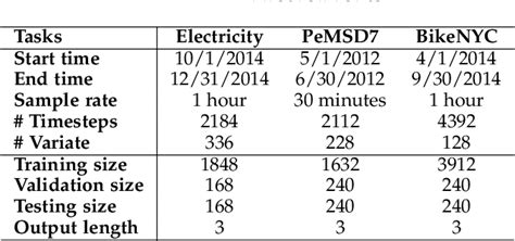 A Multi View Multi Task Learning Framework For Multi Variate Time