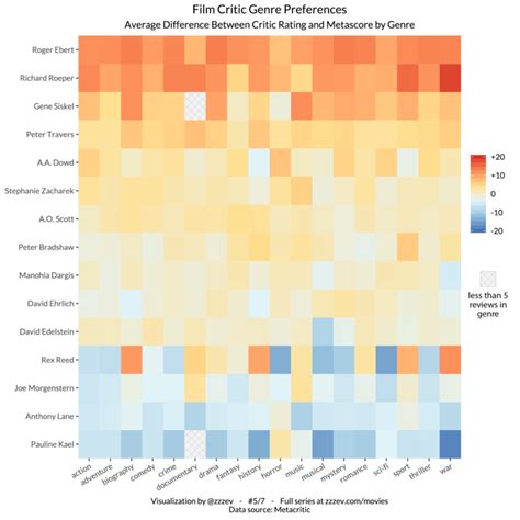 Data Visualization Film Critic Review Scores By Genre [oc] Infographic Tv Number One