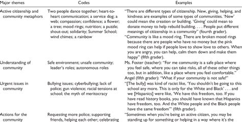 Open And Axial Coding And Themes Download Table