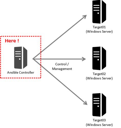 Ansible Ansible It