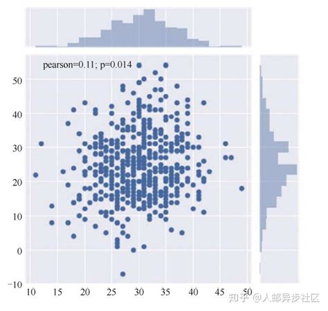 如何在Python中生成图形和图表 知乎