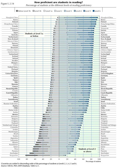 Oecd Pisa 2009 Data Table