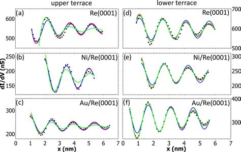Examples Of The Attenuation Of Quantum Interference Patterns At A Step