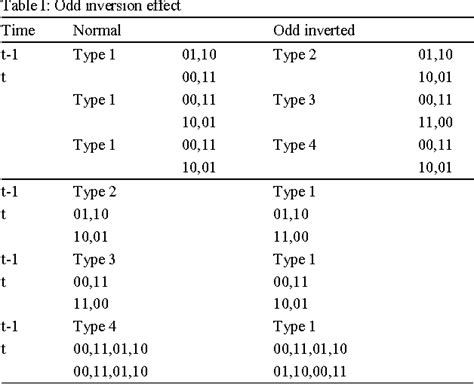 Table I From Reducing Switching Activities Through Data Encoding In