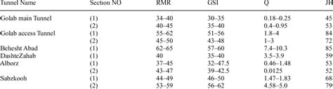 Values Of Rmr Gsi And Jh Calculated For Different Section Of Tunnels