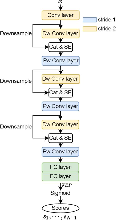 Figure 6 From Resource Constrained Edge Ai With Early Exit Prediction