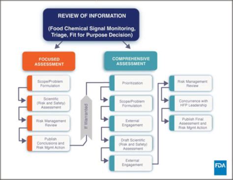 Fda Posts Discussion Paper On Development Of An Enhanced Systematic