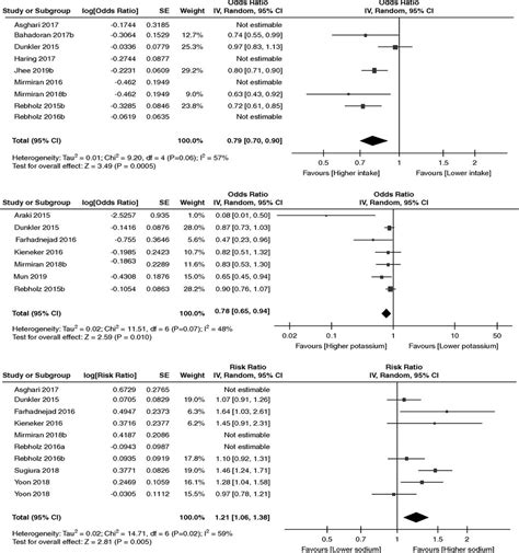 Modifiable Lifestyle Factors For Primary Prevention Of Ckd Journal Of The American Society