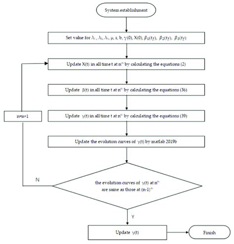 Flow Chart Of Optimal Control Calculation Download Scientific Diagram