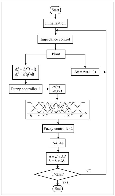 actuators free full text impedance force control of manipulator