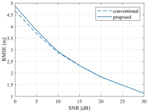 High Efficiency Super Resolution Fmcw Radar Algorithm Based On Fft Estimation
