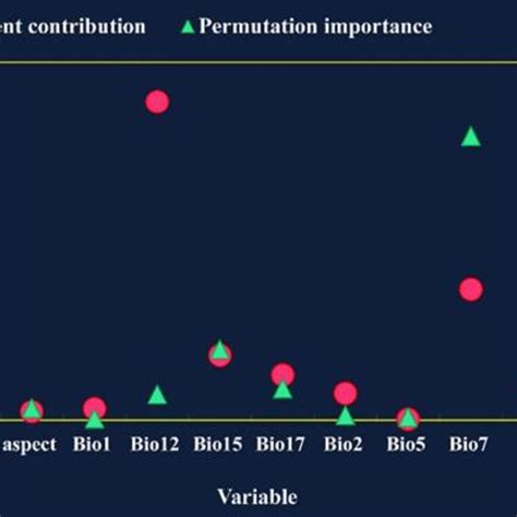 percent contribution and permutation importance of 15 variables uv b3