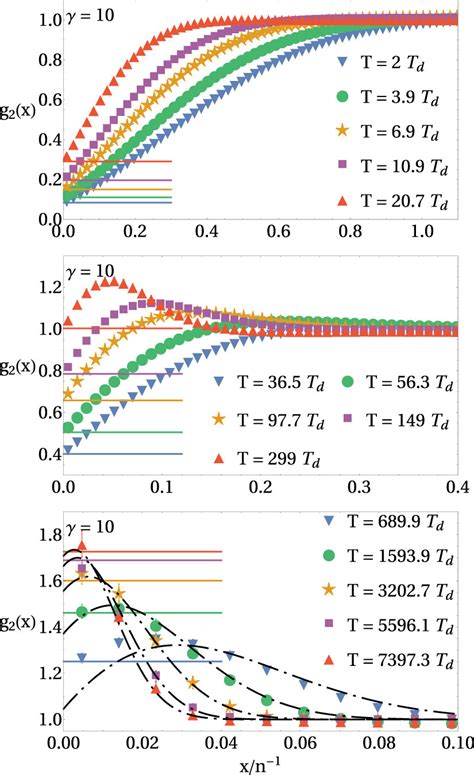 Pair Correlation Function For The Interaction Strength γ 10 Download Scientific Diagram