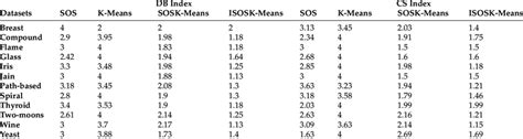 friedman mean rank for isosk means sosk means sos and k means