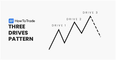 How To Trade The Three Drives Pattern