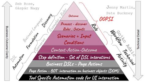 Jerome Josephraj On Linkedin Bdd Eventrecording Informationpyramid Nimblework Oopsi Nocode