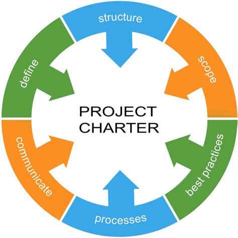 Projectmanagement Projectinitiation Projectcharter