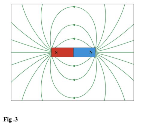 Electric Fied And Magnetic Field Lesson