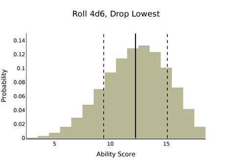 A Thousand Ways To Generate Ability Scores