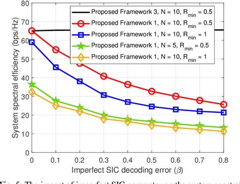 Figure 5 From Integration Of Noma With Reflecting Intelligent Surfaces A Multi Cell
