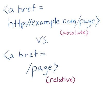 What S Best Relative Vs Absolute Urls For Seo Moz