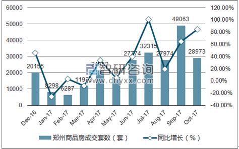 2017年1 10月郑州商品房成交套数及成交面积统计分析 智研咨询
