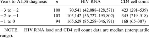 Summary Of Human Immunodeficiency Virus Hiv Rna Loads Copiesml And