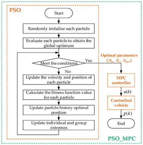 Agriculture Free Full Text Model And Parameter Adaptive Mpc Path