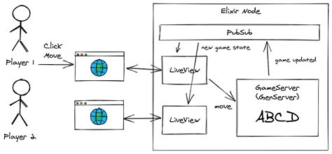 Building A Distributed Turn Based Game System In Elixir · The Fly Blog