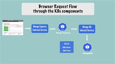 Creating Running And Deploying A Complete Project In Kubernetes