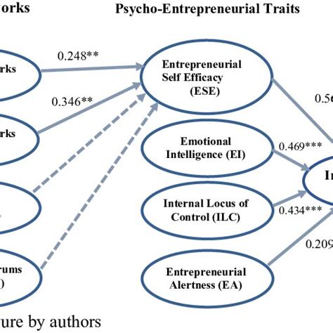The Validated Structural Model Download Scientific Diagram