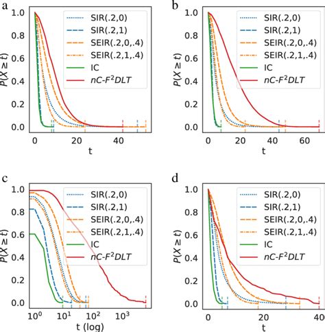 Complementary Cumulative Distribution Functions Of Node Download