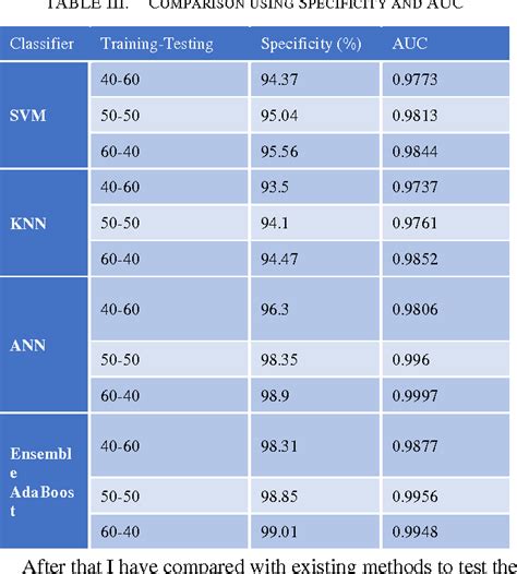 Table Iii From Hybrid Texture Based Classification Of Breast Mammograms Using Adaboost