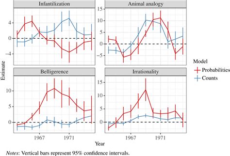 Racial Tropes In The Foreign Policy Bureaucracy A Computational Text Analysis International