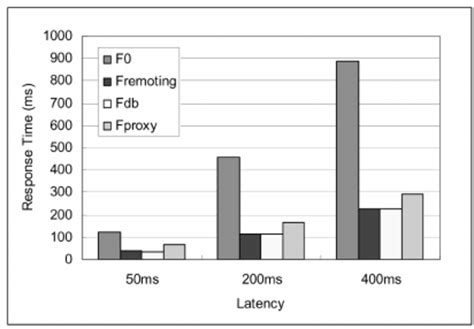 CPU Utilization In Several Of All Configurations Note The Three Download Scientific Diagram
