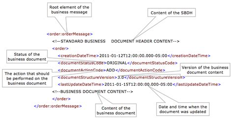 Gs1 Xml Message Architecture Gs1