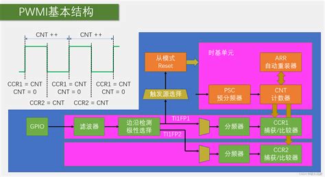 Stm32 输入捕获ic通道选择主从触发模式pwmistm32的pwn通道选择 Csdn博客