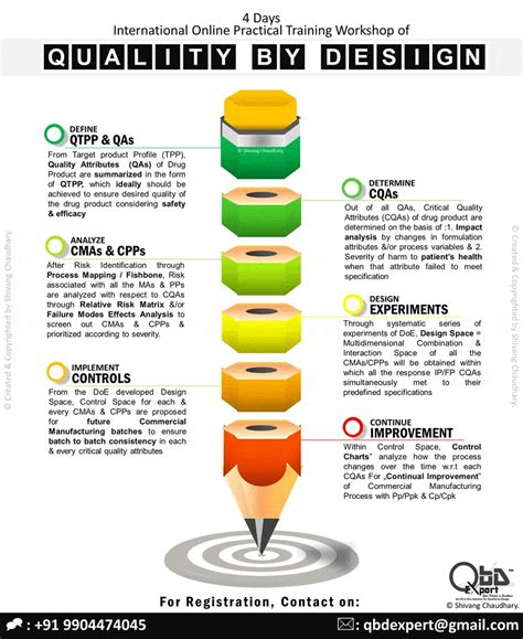 Dr Shivang Chaudhary 🎲 On Linkedin Doe Qbd Spc Practical Training Workshop Solid Orals