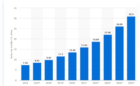 Chart Estimated Size Of Iot Market Source Download
