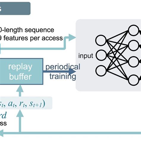 Overview Of Online Caching Optimization With Rl Download Scientific Diagram