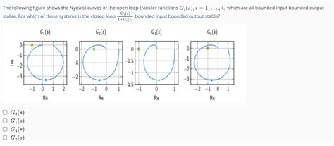 the following figure shows the nyquist curves of the