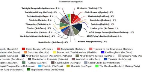 R Kaiserreich Ideology Chart Imgur