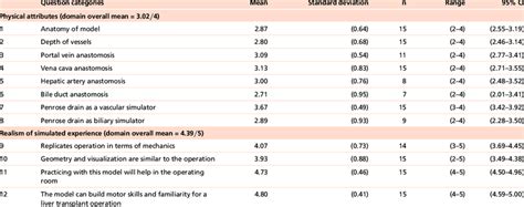 Multi Institutional Validation Results For Liver Transplant Simulator