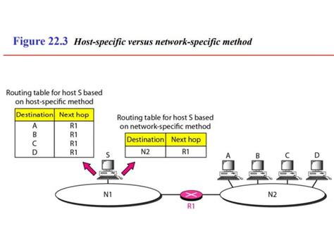 Sybsc It Computer Networks Unit Iv Network Layer Delivery Forwarding