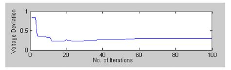 Convergence Characteristics Of Voltage Deviation The Fig2 Shows The