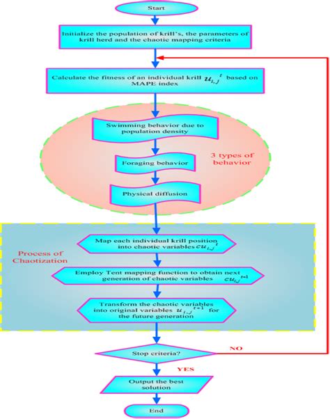 Flow Chart Of Chaotic Krill Herd Optimization Algorithm Download Scientific Diagram