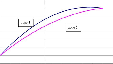 Simulation Of The Quadratic Production Function Quadratic Production Download Scientific