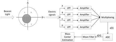 High Precision Light Spot Position Detection In Low Snr Condition Based On Quadrant Detector