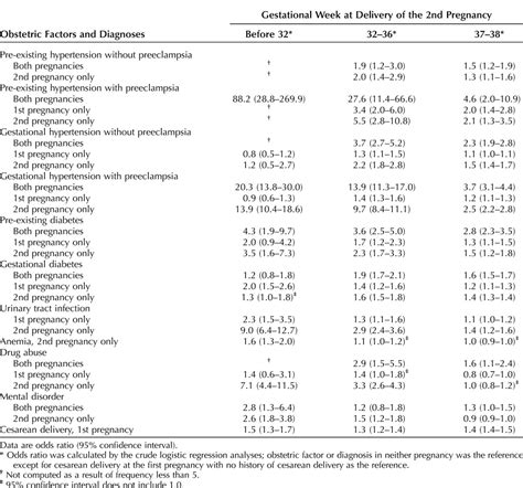 Recurrence Of Preterm Birth And Early Term Birth Obstetrics And Gynecology