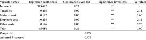 Results Of Multivariate Logarithmic Regression And Multicollinearity